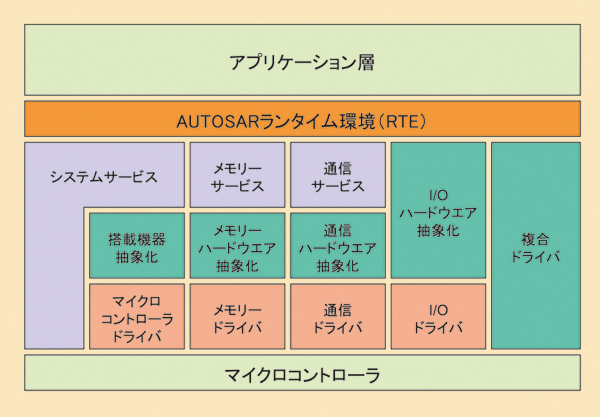 AUTOSAR対応ツールの最新事情（1/2 ページ） - MONOist
