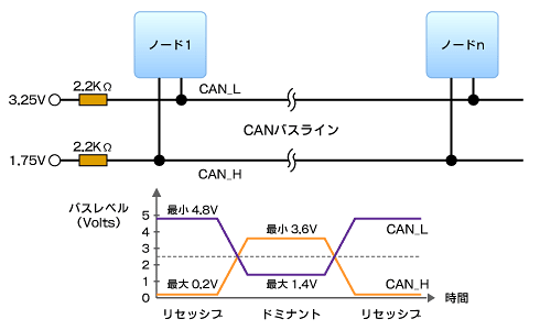 実装や試験で役立つ物理層から見るCANの仕組み：車載ネットワーク“CANの仕組み”教えます（4）（2/3 ページ） - MONOist