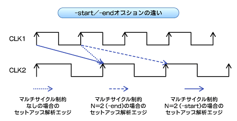 SDCを使ったタイミング制約を押さえよう：必修！ FPGAタイミング解析の基礎（2）（3/3 ページ） - MONOist