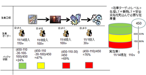 1カ月で納期順守率を50％→90％に～見込み生産でのS-DBRとは：過剰在庫と欠品を撲滅！ TOC/S-DBR（5）（1/2 ページ） - MONOist