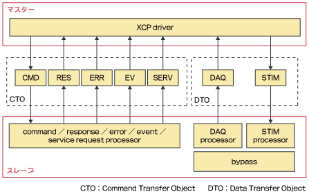 XCPプロトコルの通信の仕組みと機能：測定／キャリブレーションプロトコルXCP入門（2）（1/3 ページ） - MONOist