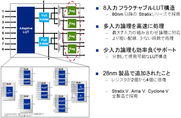 プロセスの微細化で何が変わるのか!? 28nm FPGAが与えるインパクト：FPGA Watch（7）（1/2 ページ） - MONOist