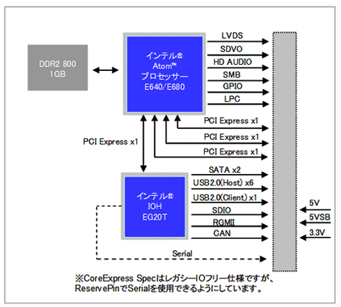 TED、Atom E600搭載の超小型CPUモジュール「CoreE600」を発表：業界最小フォームファクタCoreExpress採用 ...