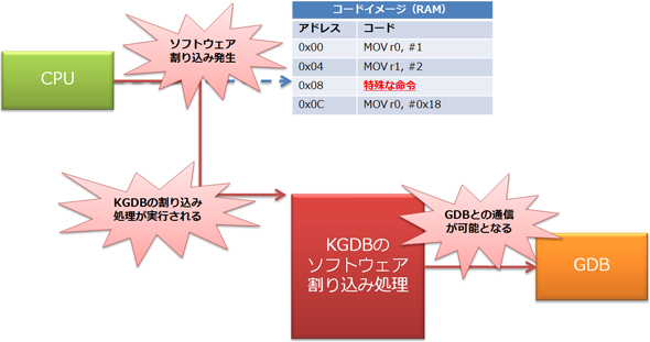 KGDBを使って、Android組み込みボードをリモートデバッグしよう！【前編】～KGDBの仕組みを理解する～：実践しながら学ぶ Android USBガジェットの仕組み（2）（2/3 ページ ...