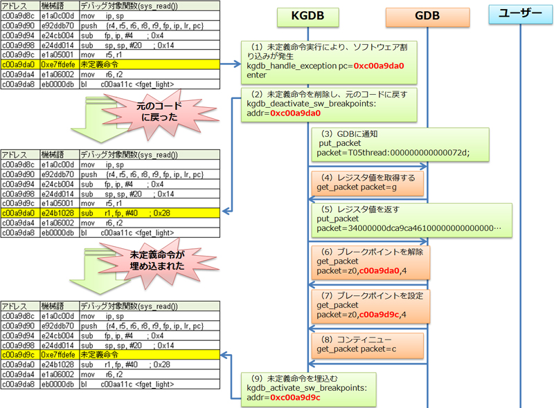 KGDBを使って、Android組み込みボードをリモートデバッグしよう！【前編】～KGDBの仕組みを理解する～：実践しながら学ぶ Android USBガジェットの仕組み（2）（3/3 ページ ...