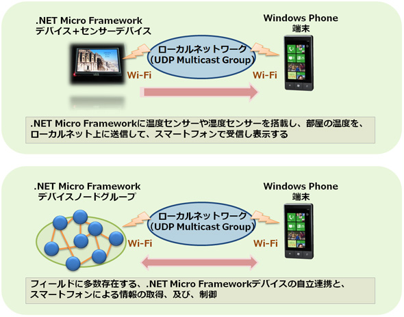 .NET Micro FrameworkデバイスとWindows Phoneをつなぐ!!：特集・.NET Micro Frameworkのネットワーク機能（1/2 ページ） - MONOist