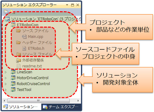 複数の開発者でソフトウェア開発を円滑に進めるには？：特集・Visual Studioによるチーム開発（2/3 ページ） - MONOist