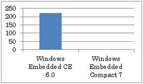 WEC7で強化された機能とCE6.0との比較：ココが変わったWindows Embedded Compact 7（1）（1/3 ページ ...