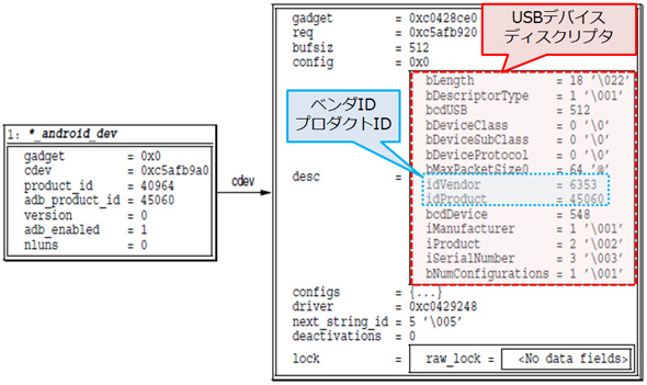 KGDBを使って、Android組み込みボードをリモートデバッグしよう！【後編】～USBガジェットドライバをデバッグする（3）～：実践しながら学ぶ Android USBガジェットの仕組み（5 ...