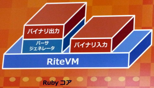 組み込み開発にも高い生産性を――製造業技術者に“軽量Ruby”「mruby」アピール：ETWest2012（2/2 ページ） - MONOist