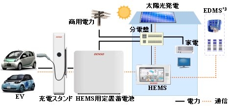 デンソーがEVに最適なV2Hシステムを開発、定置型蓄電池からの急速充電が可能：電気自動車 - MONOist