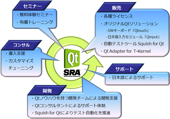 いまさら聞けない GUI開発フレームワーク「Qt」活用 ～組み込み機器開発で選ばれる理由～：徹底解説 - MONOist
