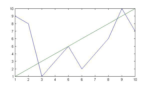 無償の工学計算ソフト「FreeMat」でグラフを描いてみよう：無償ソフトで技術計算しよう【グラフィックス編】（1）（1/3 ページ ...
