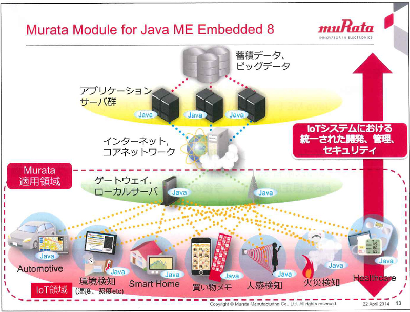 「IoTの全てにJavaを」――オラクル、Java活用でInternet of Thingsに攻勢：Java ME Embedded 8登場!!（2/2 ページ） - MONOist