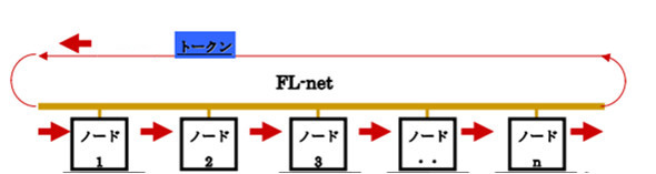 いまさら聞けないFL-net入門：産業用ネットワーク技術解説（3/4 ページ） - MONOist