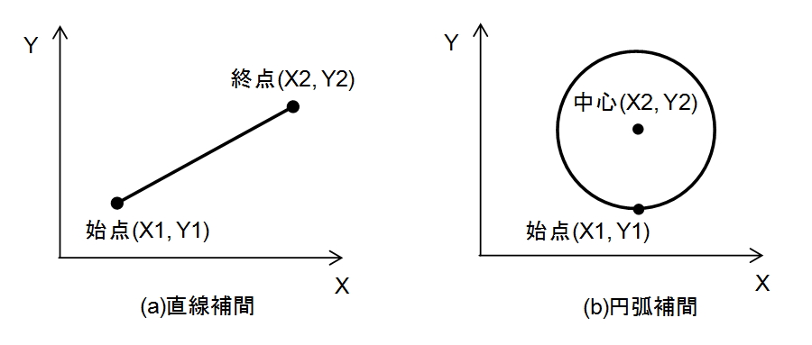 多軸協調制御：PLCのモーション制御プログラミング入門（3）（1/2 ページ） - MONOist
