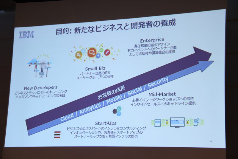 成長に合わせたサポートを――日本IBMがスタートアップ企業を支援：ベンチャーニュース - MONOist