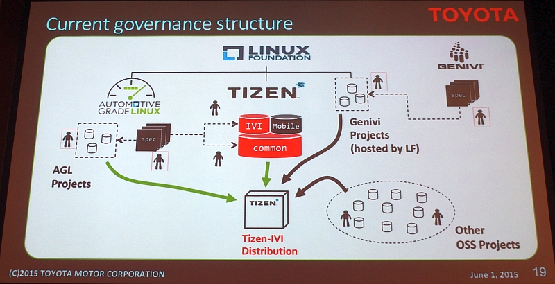 車載Linux開発に注力するトヨタ、課題解決に向け開発体制の一本化を提案：Automotive Linux Summit 2015リポート（2 ...