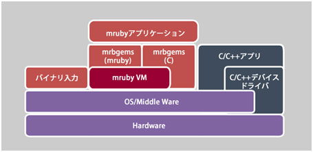 “Rubyの良さを組み込みに”を合言葉に開発された「mruby」とは何か：mruby概論（1）（2/2 ページ） - MONOist