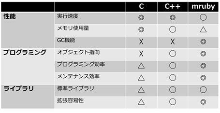 “Rubyの良さを組み込みに”を合言葉に開発された「mruby」とは何か：mruby概論（1）（2/2 ページ） - MONOist