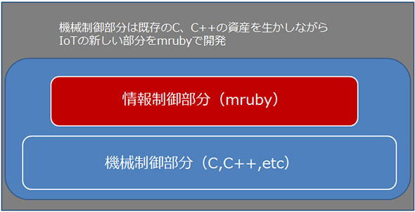 “組み込みRuby”こと「mruby」をセットアップしてみよう：mruby概論（2）（1/3 ページ） - MONOist