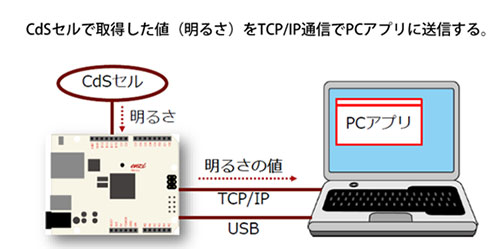 mrubyとマイコンボードで“IoTを手作り”してみよう：mruby概論（3）（2/3 ページ） - MONOist