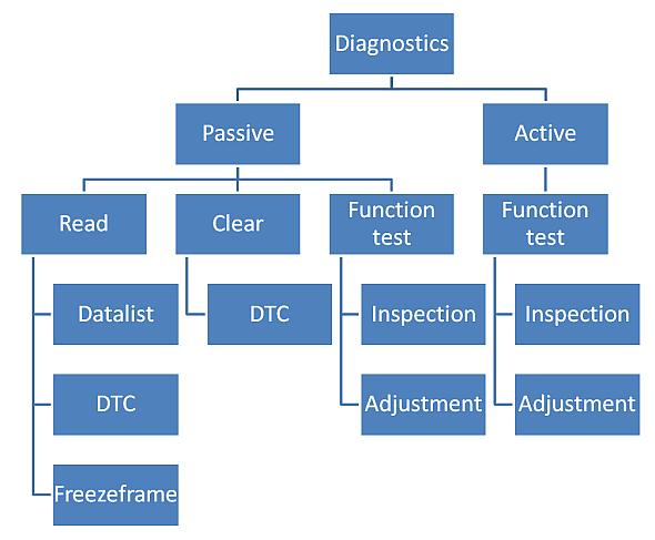 車載ソフトウェアのアップデートを実現するOTAと遠隔診断：いまさら聞けない 車載セキュリティ入門（3）（4/4 ページ） - MONOist