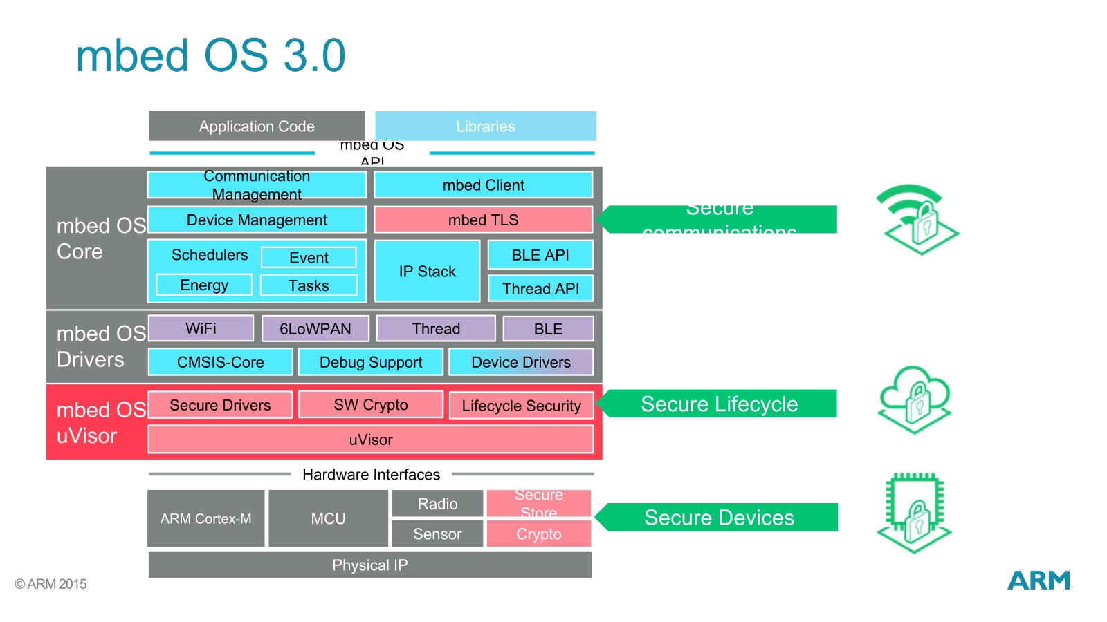 “印刷”のCortex-M0から64bit化を推進するCortex-A35、mbed OSまで、ARMの示す未来像：ARM TechCon ...