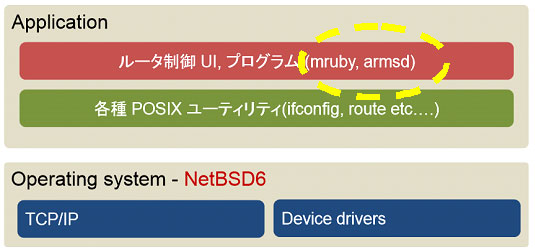 Web界から組み込みに向けられた刺客「mruby」はこう使われている：mruby適用最新事例（1/4 ページ） - MONOist