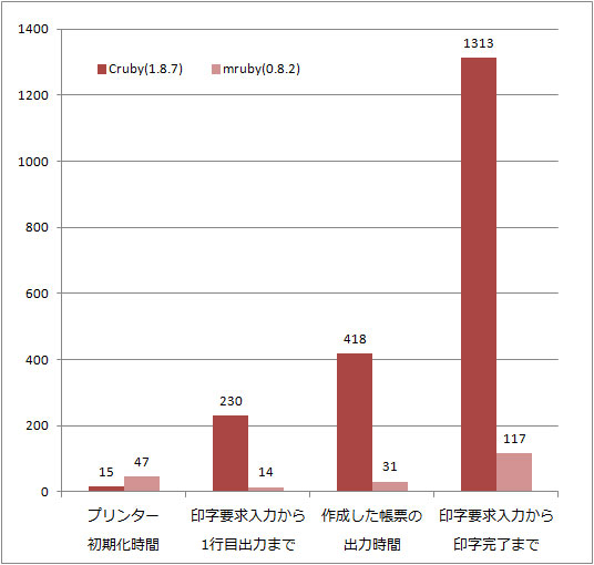 Web界から組み込みに向けられた刺客「mruby」はこう使われている：mruby適用最新事例（2/4 ページ） - MONOist