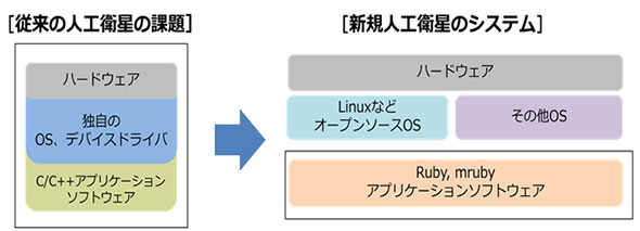Web界から組み込みに向けられた刺客「mruby」はこう使われている：mruby適用最新事例（2/4 ページ） - MONOist