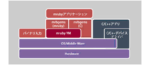 Web界から組み込みに向けられた刺客「mruby」はこう使われている：mruby適用最新事例（3/4 ページ） - MONOist
