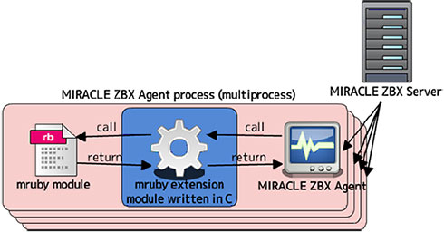 Web界から組み込みに向けられた刺客「mruby」はこう使われている：mruby適用最新事例（3/4 ページ） - MONOist