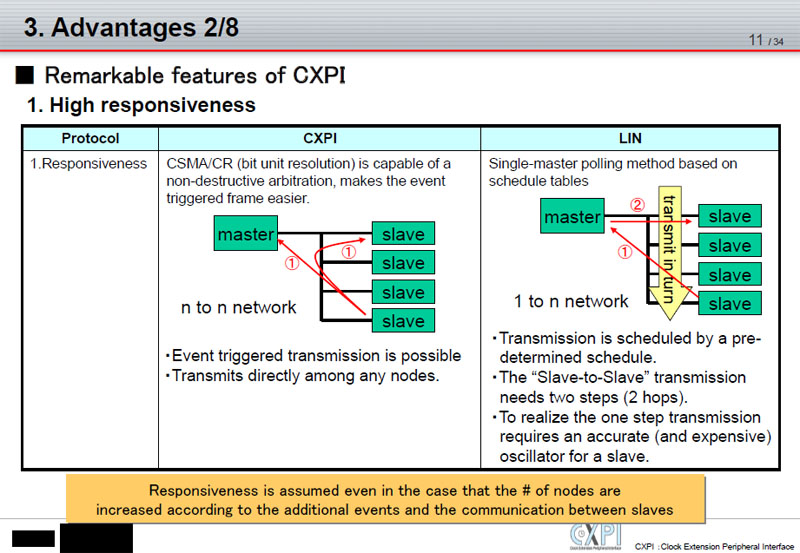日本発の車載LAN規格「CXPI」は「CANとLINのイイとこどり」：車載LAN規格 CXPI インタビュー（2/3 ページ） - MONOist