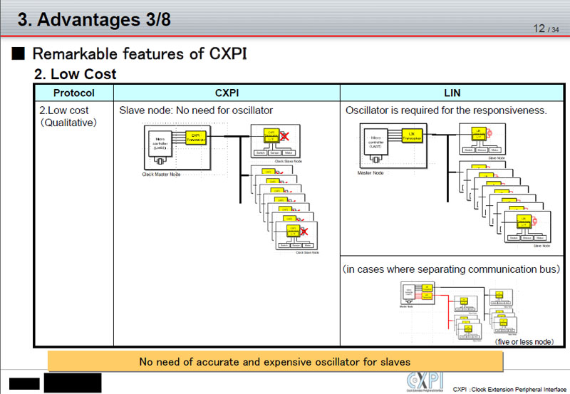 日本発の車載LAN規格「CXPI」は「CANとLINのイイとこどり」：車載LAN規格 CXPI インタビュー（2/3 ページ） - MONOist