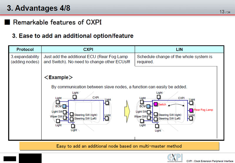 日本発の車載LAN規格「CXPI」は「CANとLINのイイとこどり」：車載LAN規格 CXPI インタビュー（2/3 ページ） - MONOist