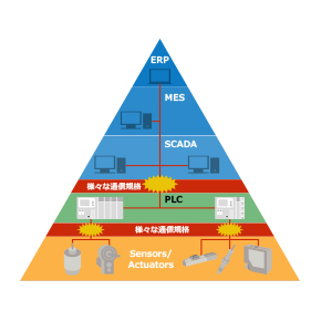生産現場のIoT化を進める現実解としての「ソフトウェアPLC」 - MONOist