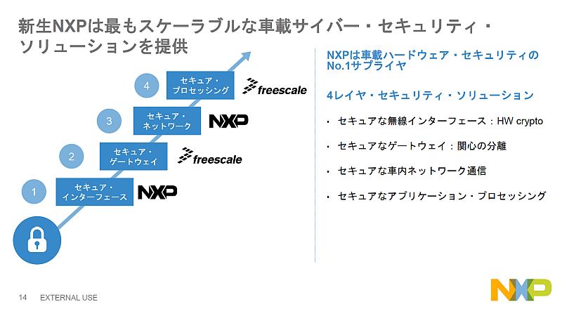 新生NXPの自動運転用コンピュータ「BlueBox」、NVIDIAとの違いは？：車載半導体（1/2 ページ） - MONOist
