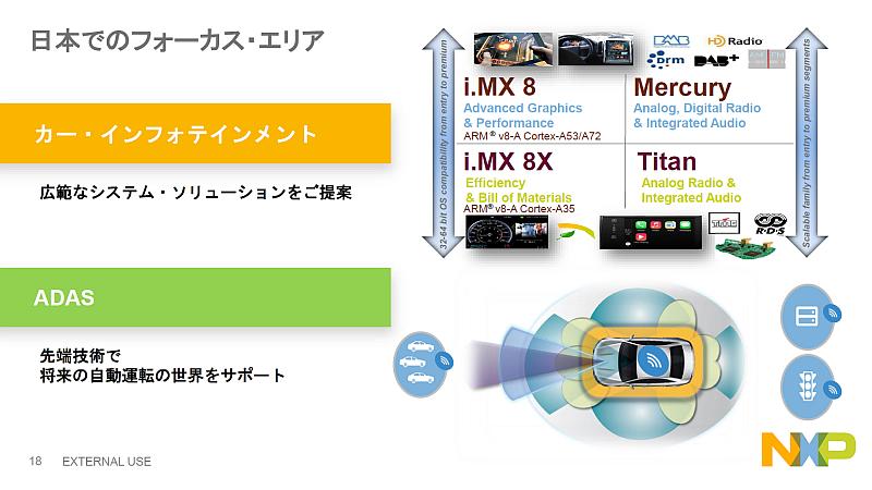 新生NXPの自動運転用コンピュータ「BlueBox」、NVIDIAとの違いは？：車載半導体（2/2 ページ） - MONOist