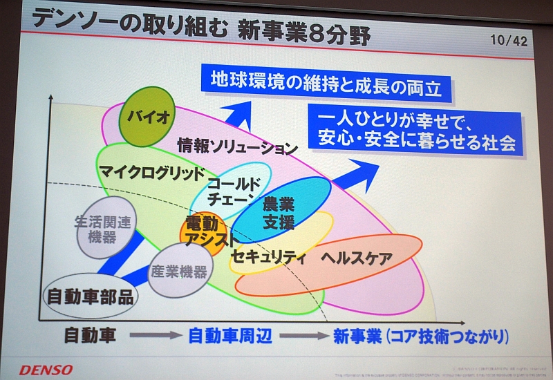 デンソーの新事業8分野 一気通貫ソリューションに向け 自前主義から脱却 イノベーションのレシピ 1 3 ページ Monoist