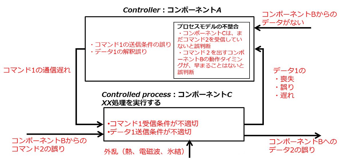 STAMP/STPAとは何か：基礎から学ぶSTAMP/STPA（1）（4/4 ページ） - MONOist
