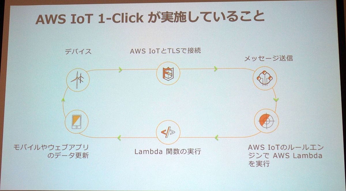 LPWA接続のダッシュボタンがソラコムから、「AWS IoT 1-Click」に国内初対応：製造業IoT - MONOist