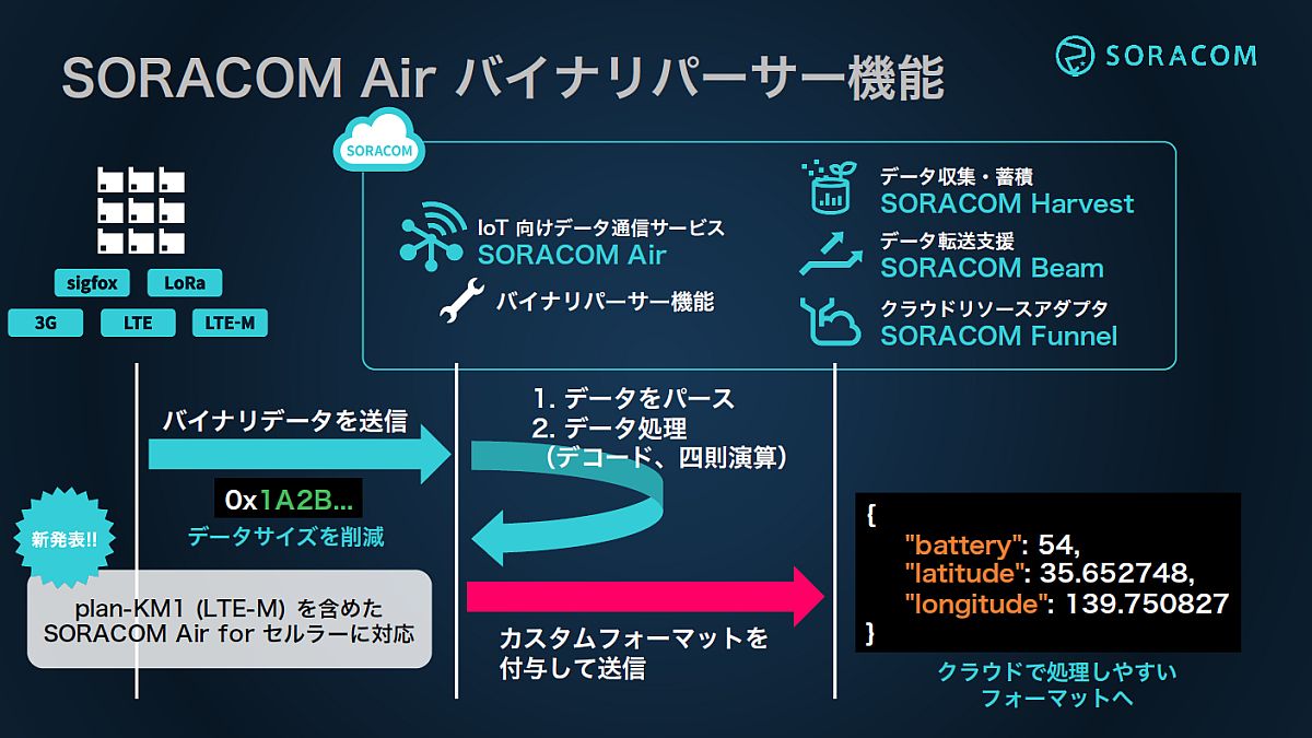 ソラコムもNTTドコモもサービス開始、セルラーLPWA「LTE-M」とは：組み込み開発ニュース - MONOist