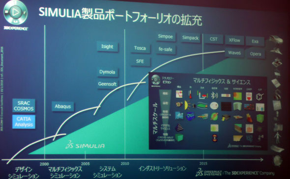 構造解析メインだったSIMULIA、ついに流体と電磁界へ：CAEニュース - MONOist