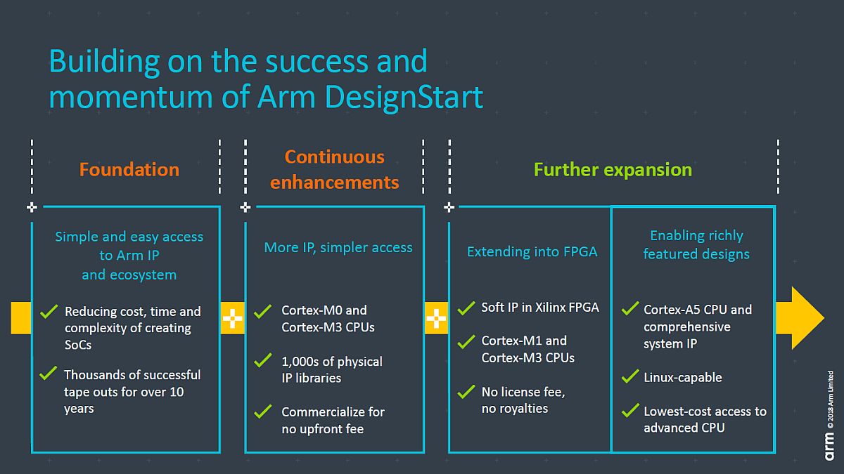 Armの半導体IPがタダで使える!? 「DesignStart」プログラムが拡充：組み込み開発ニュース（1/2 ページ） - MONOist