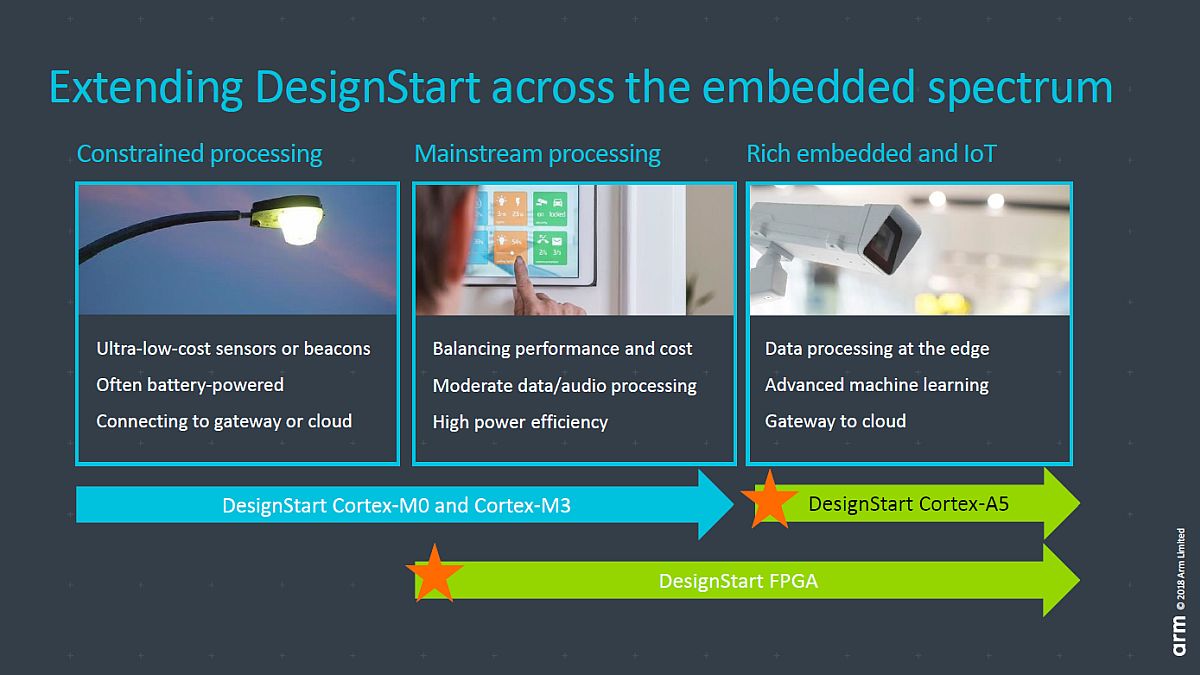 Armの半導体IPがタダで使える!? 「DesignStart」プログラムが拡充：組み込み開発ニュース（1/2 ページ） - MONOist