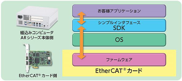 EtherCAT（R）で装置内部をつなげるために、より高精度な制御には何が必要か：産業用ネットワーク - MONOist