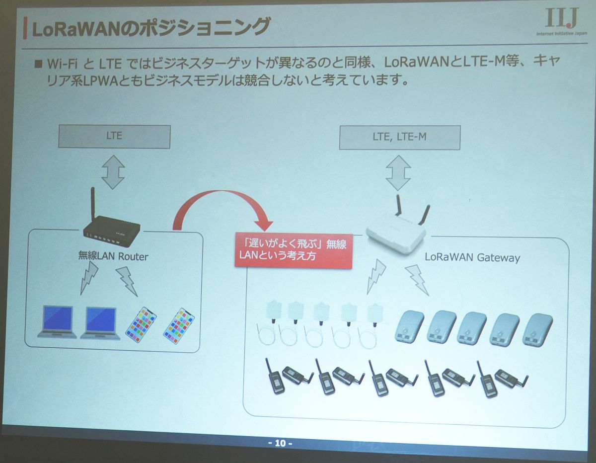 LoRaWANを再定義するIIJ、PoCを安価に立ち上げられるゲートウェイを発売：製造業IoT（2/2 ページ） - MONOist