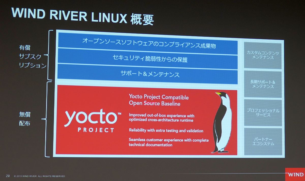 組み込みLinuxと「Yocto」の深イイ関係、そしてクラウドネイティブへ：組み込み基礎解説（3/3 ページ） - MONOist