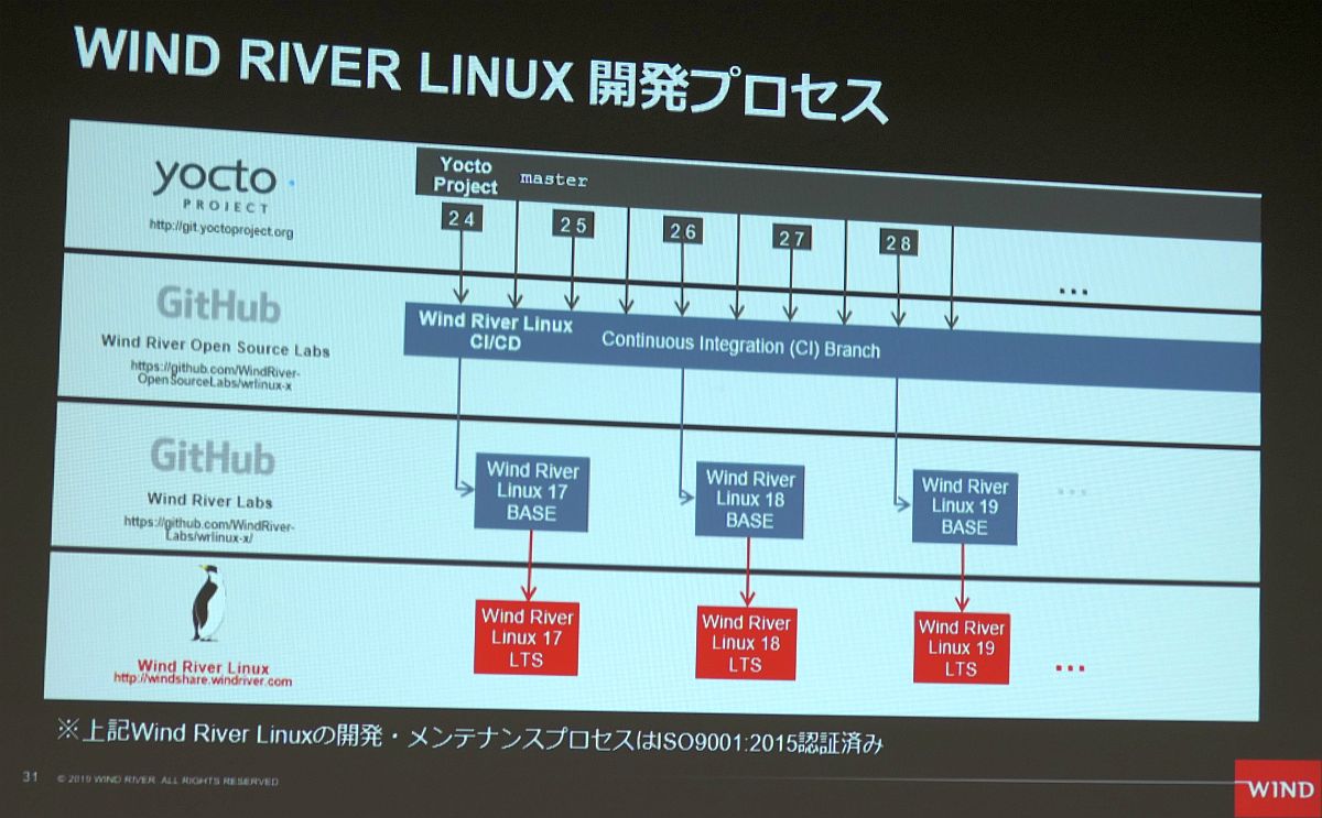組み込みLinuxと「Yocto」の深イイ関係、そしてクラウドネイティブへ：組み込み基礎解説（3/3 ページ） - MONOist